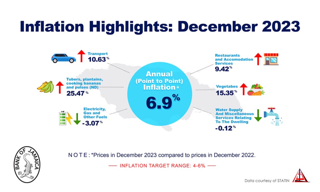 What is Inflation? » Bank of Jamaica
